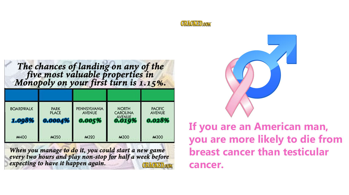 19 Statistics About Probability That Will Blow Your Mind | Cracked.com